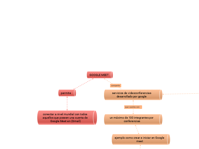 GOOGLE MEET - Mind Map